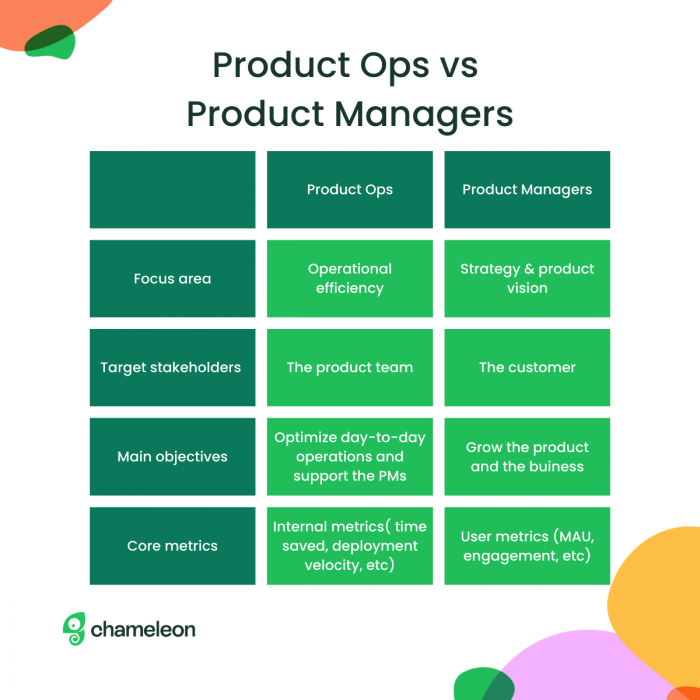 Product Operations vs Product Manager: Where Each Role Fits in